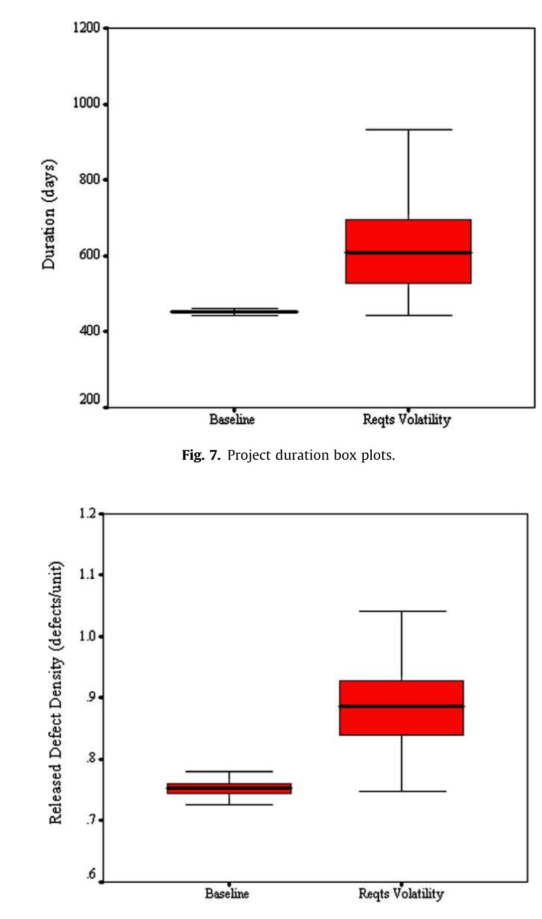 Project released defect density box plots.
