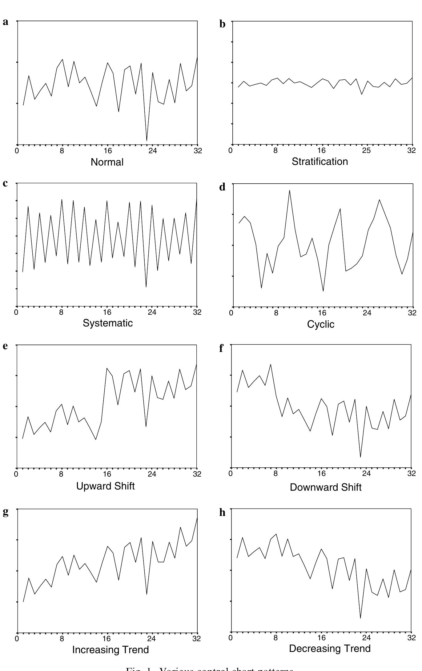Figure 1 - Feature-based recognition of control chart