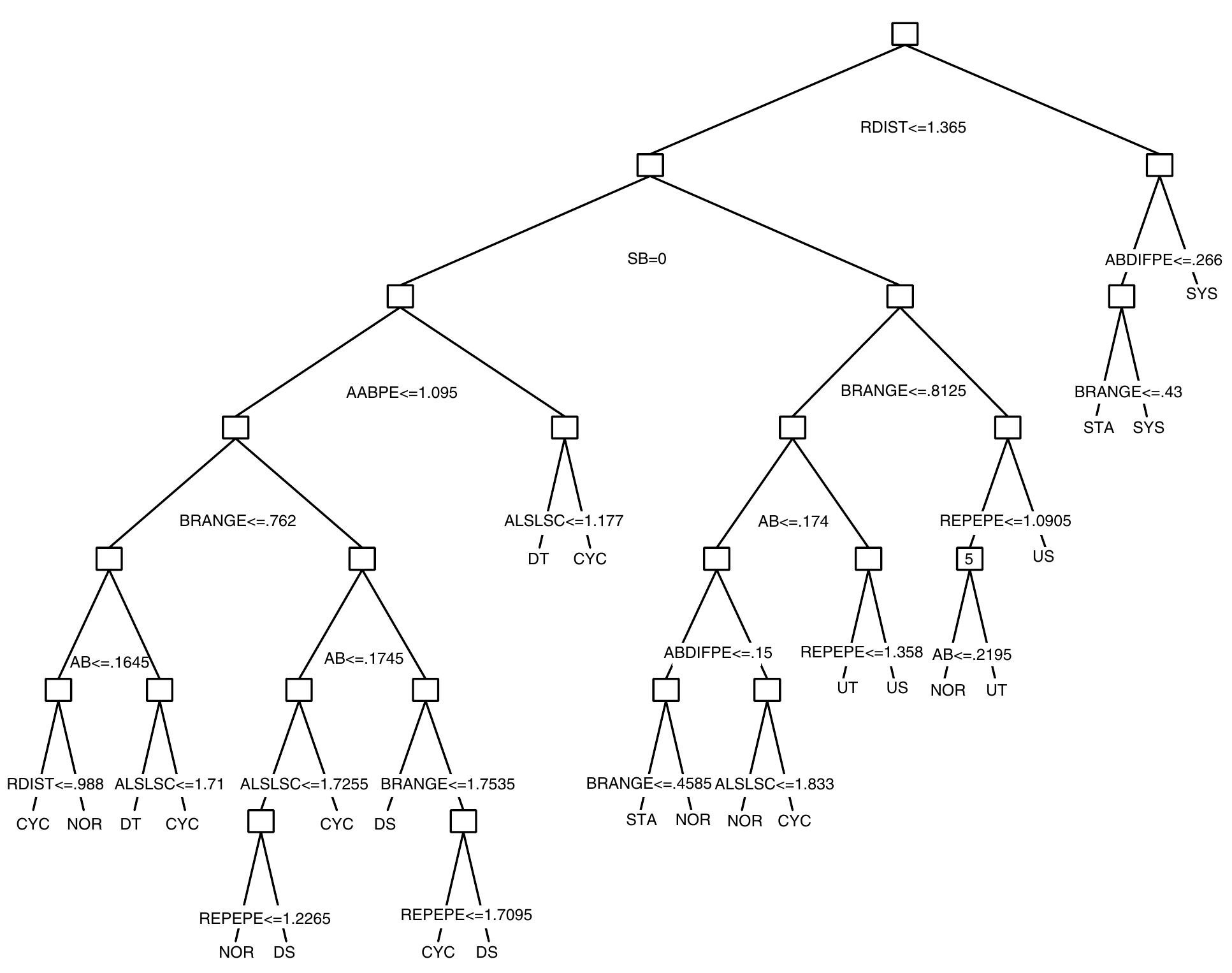 Classification tree for recognition of control chart