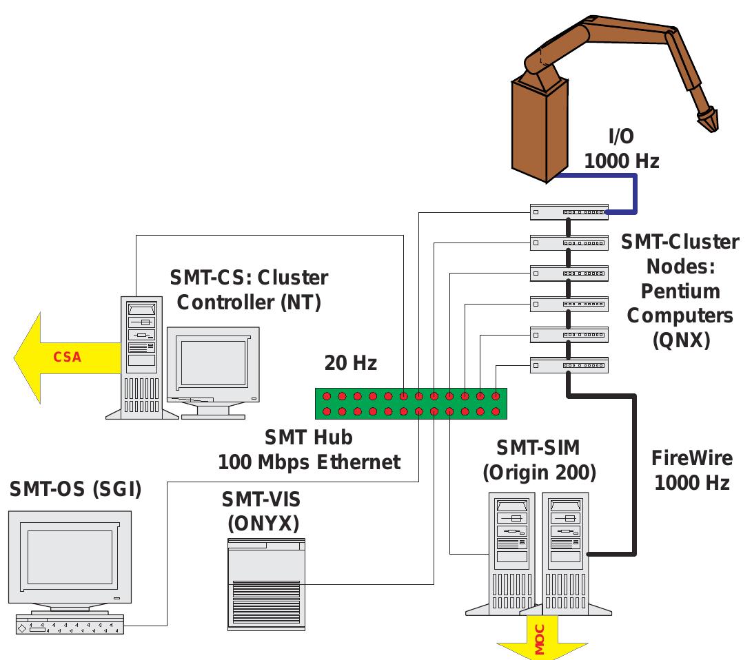 Computer architecture for the space robot dy- namics