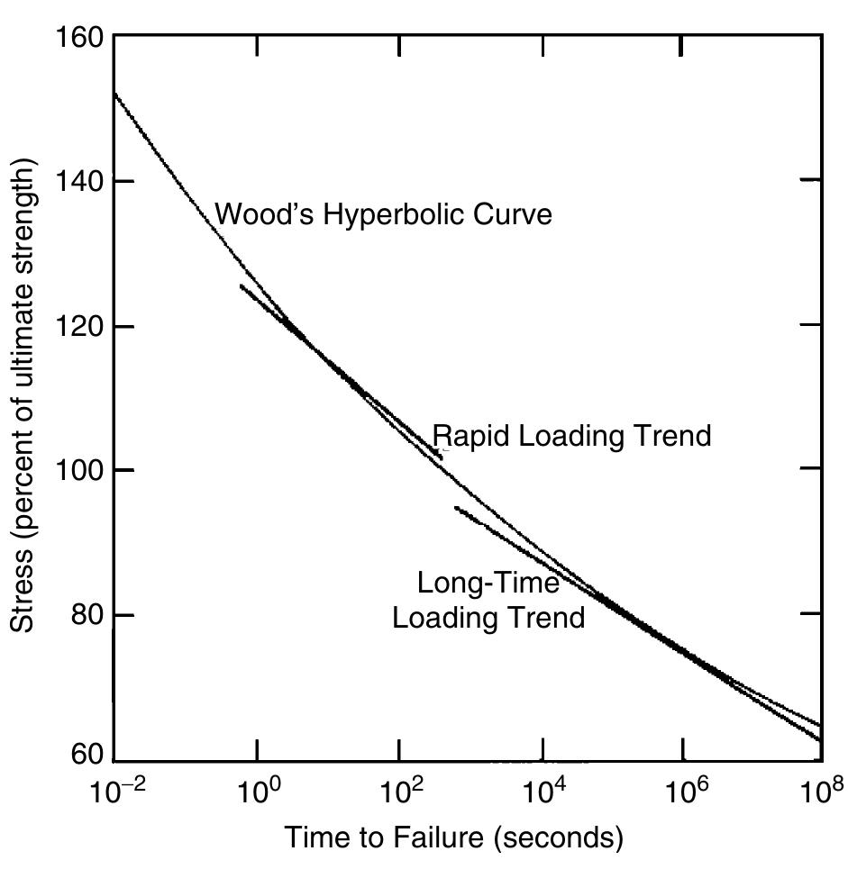 5 hyperbolic load-duration curve with rapid loading and