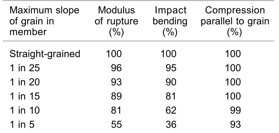—12. strength of wood members with various grain slopes