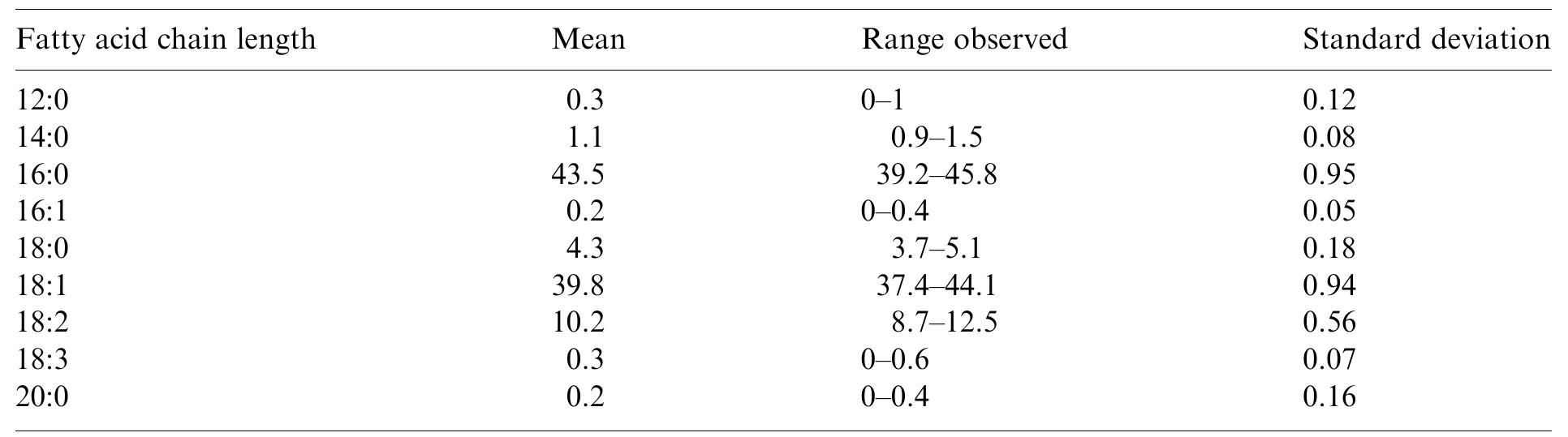 Table 5 - from Chemistry and biochemistry of palm oil