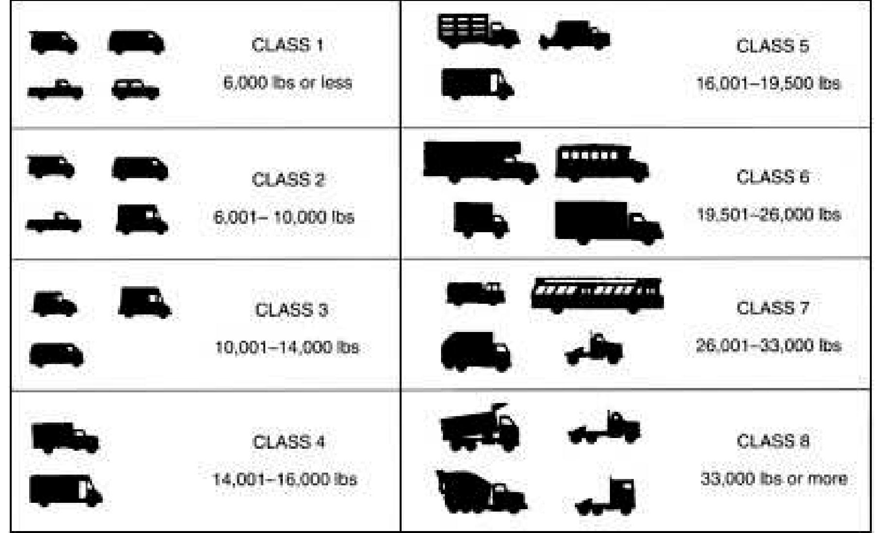 Truck classification by gross vehicle weight* the category