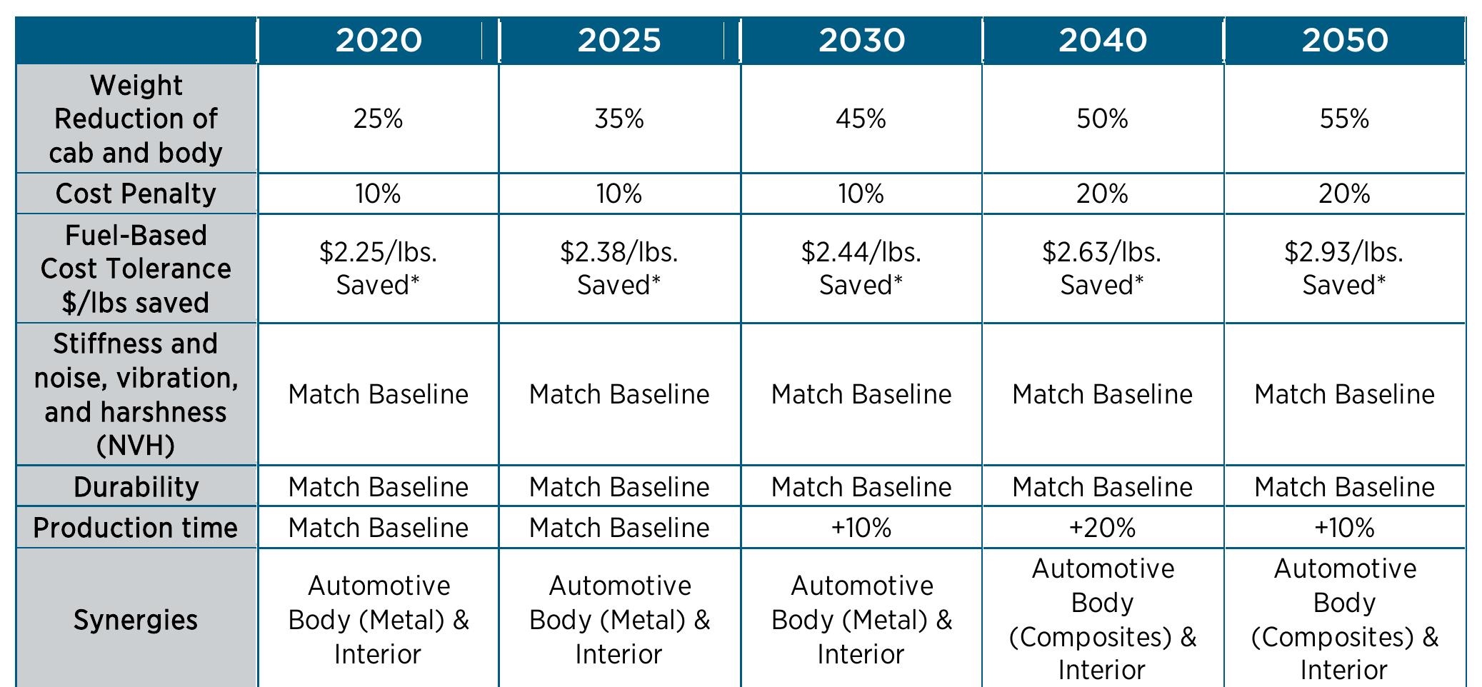Ght-duty truck cab and body (including interior targets