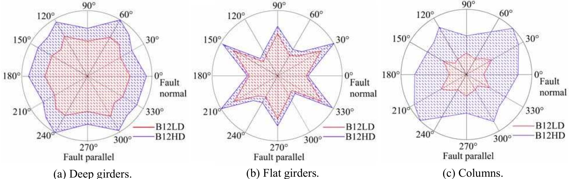 Ductility index of the twelve-storey structures subjected to