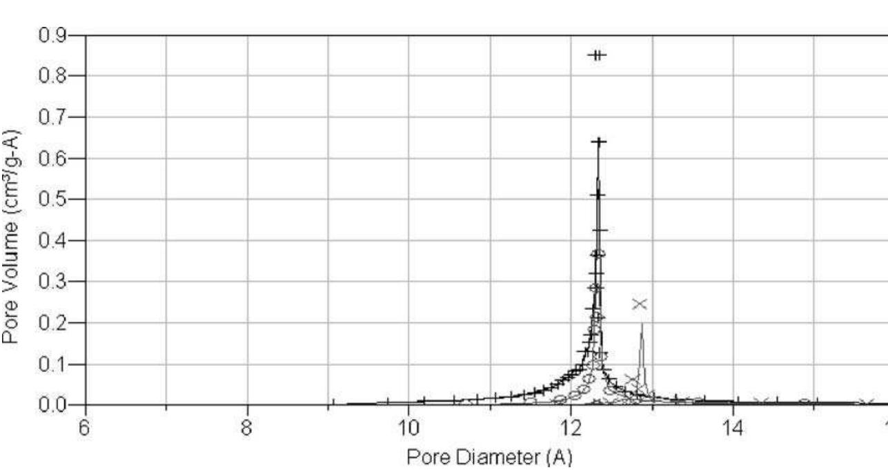 Figure 20 - FCC catalysts with different zeolite crystallite