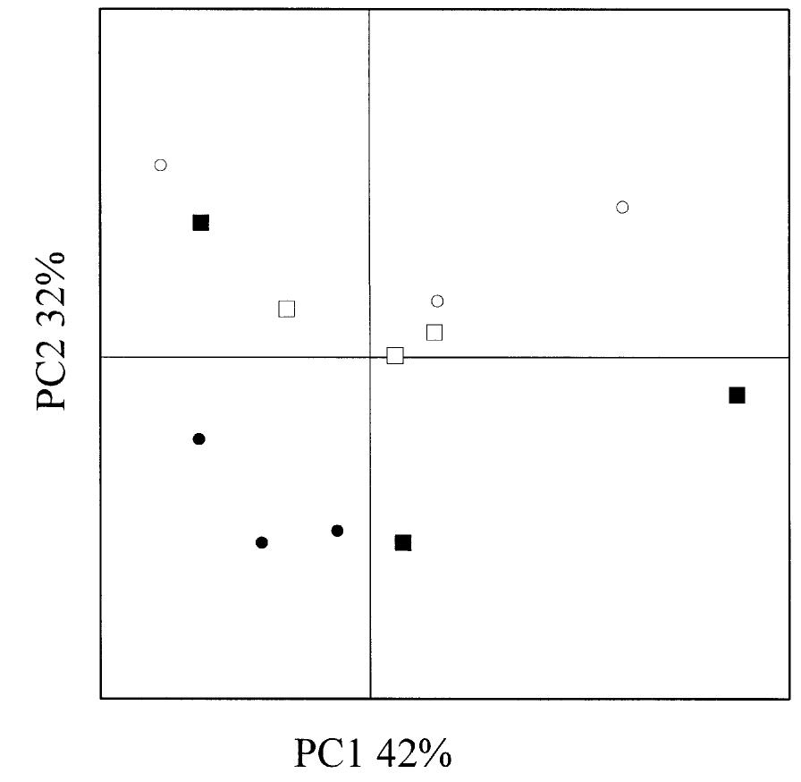 Pca analysis based on total spectrum of identified fatty