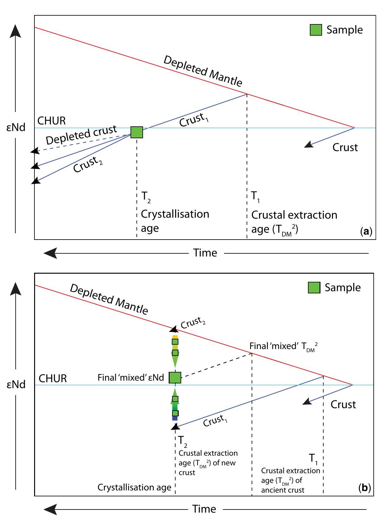 Diagrams demonstrating the multiple interpretations of