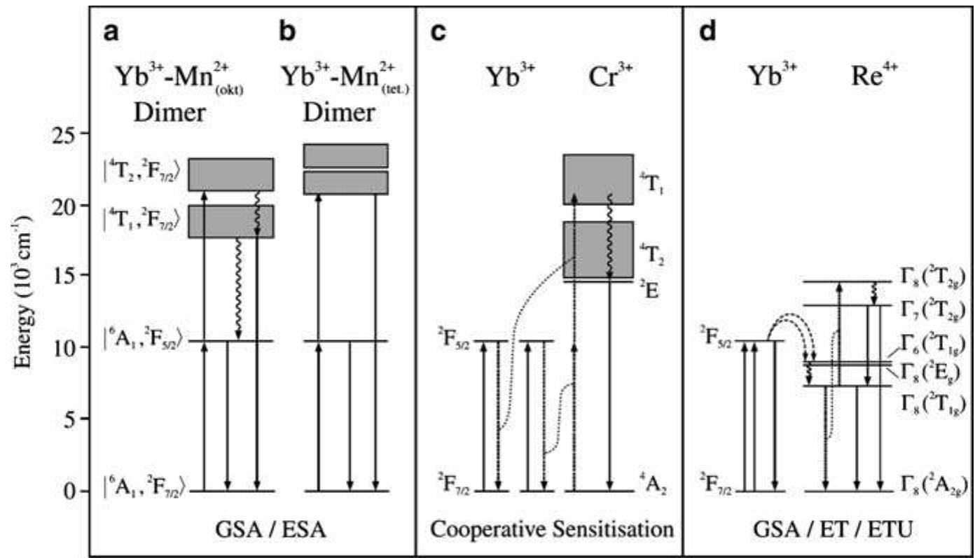 ‘ig. 15 energy level diagrams showing upconversion