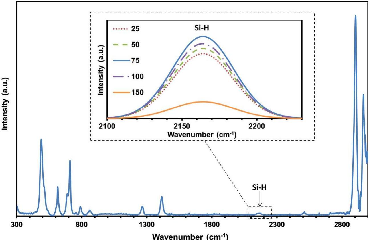 Raman spectra of pdms membrane crosslinked at 75 °c. inset: