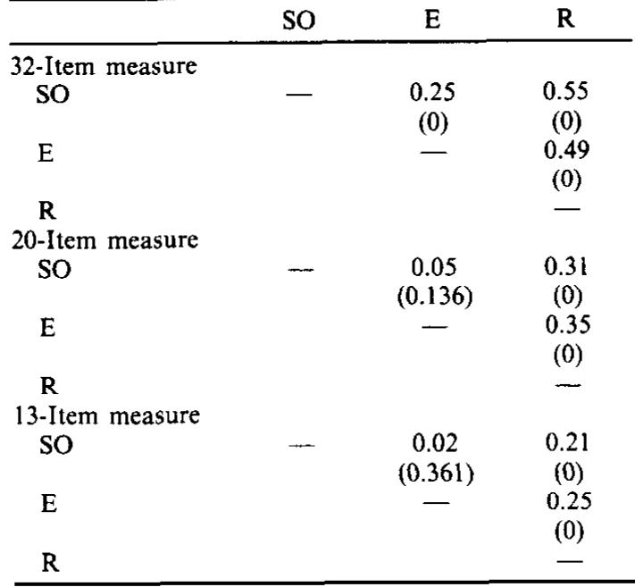 Probabilities (one-tailed significance) shown in paren-