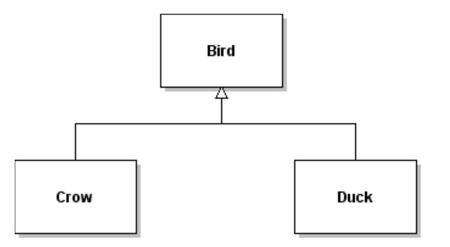 The simplified uml diagram above shows the relationships