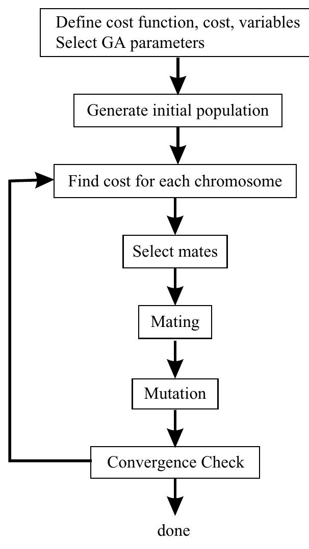 1 flowchart of a continuous ga. 1 flowchart of a continuous ga.