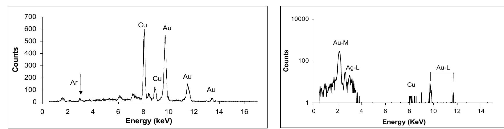left: u-xrf spectrum of the golden frame. right: pixe-a