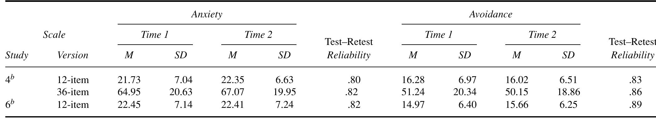 (PDF) The Experiences in Close Relationship Scale (ECR)-Short Form ...