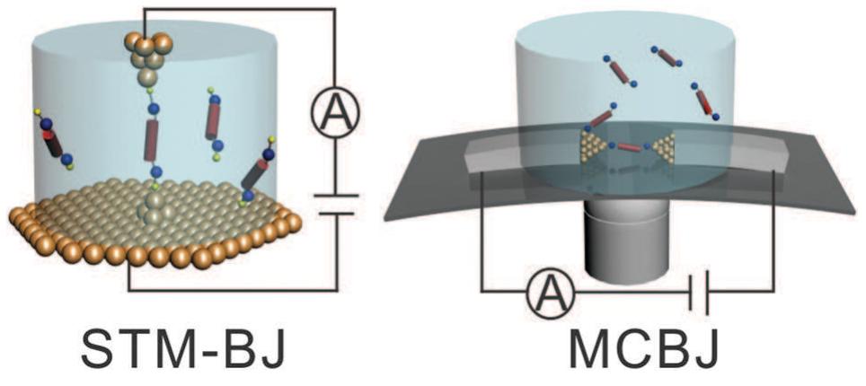 Schematic illustration of the stm-break junction (stm-bj)