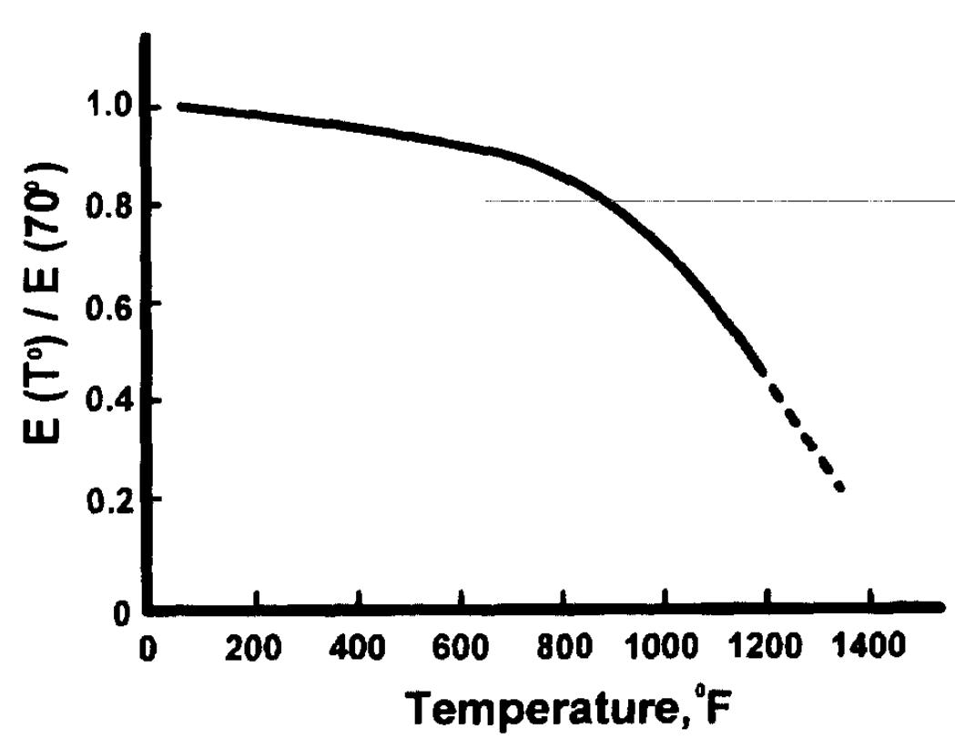Representative modulus of elasticity— temperature diagram