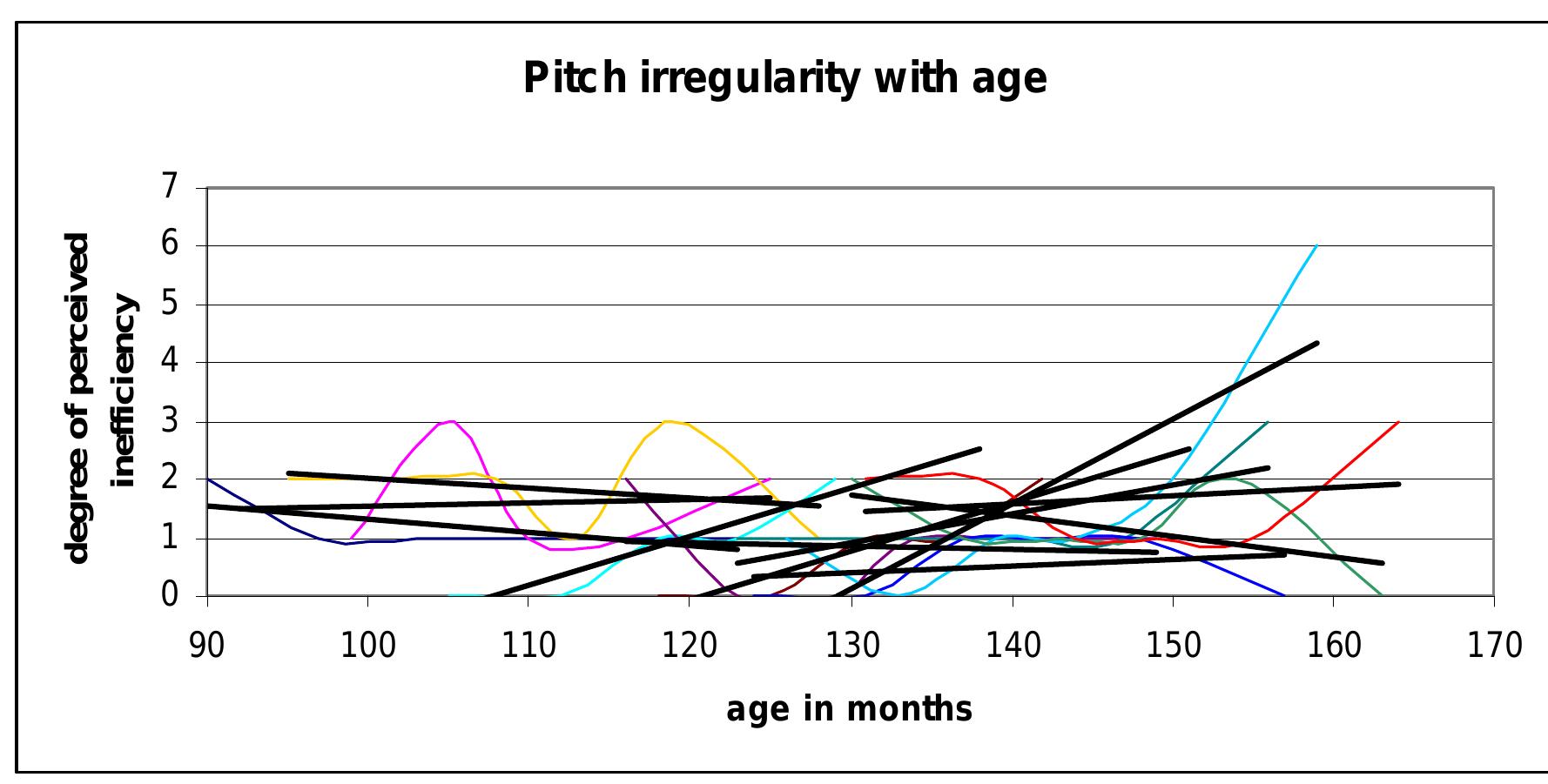 25 line graph showing the degree of irregularity of pitching
