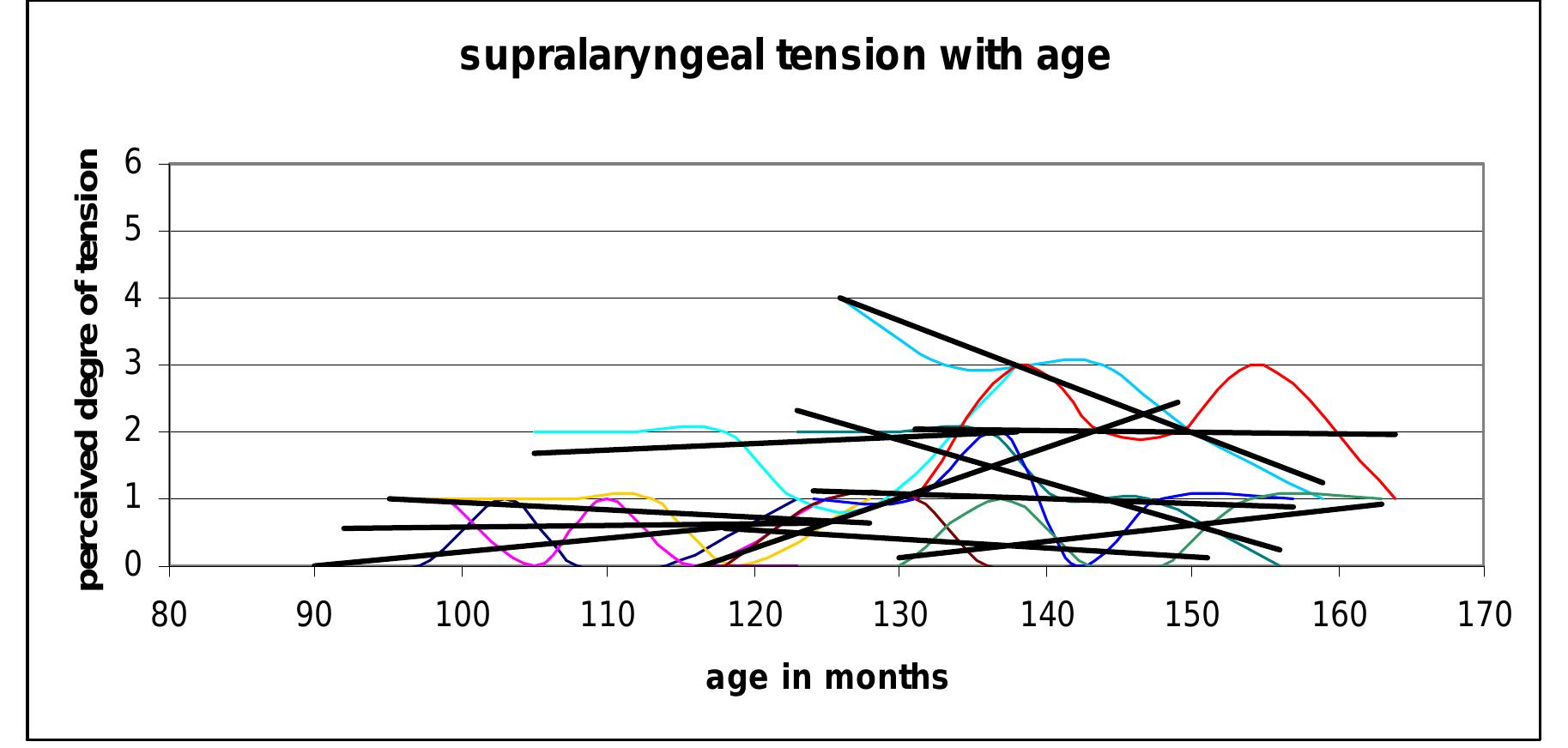 27 line graph showing the degree of supralaryngeal tension