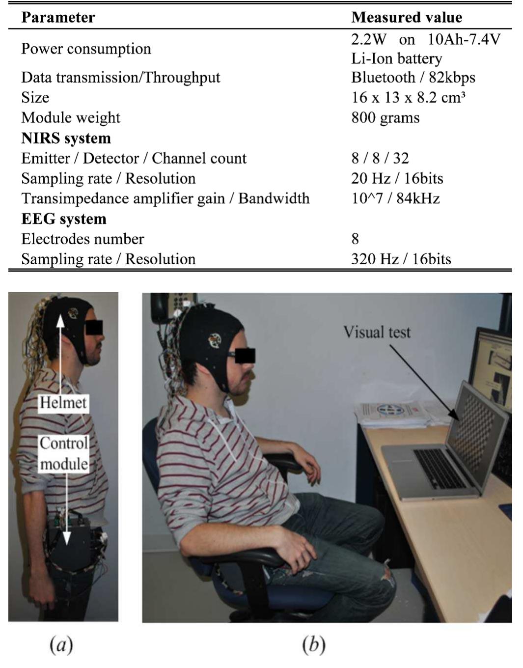 Validation of wireless eeg-nirs system. (a) test subject