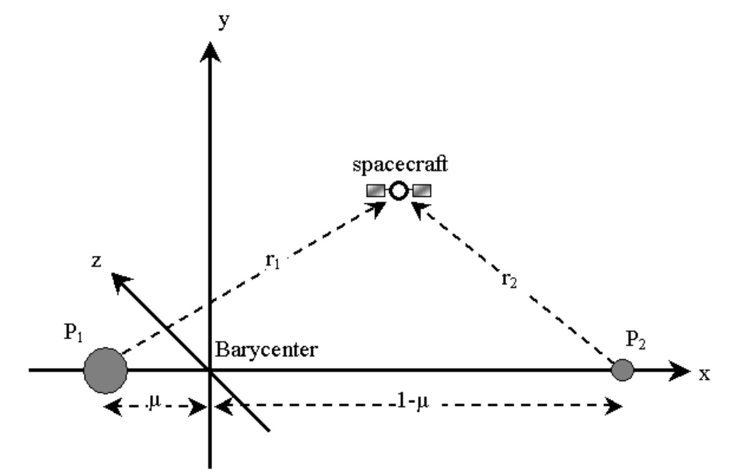Diagram of the circular restricted three-body problem with a