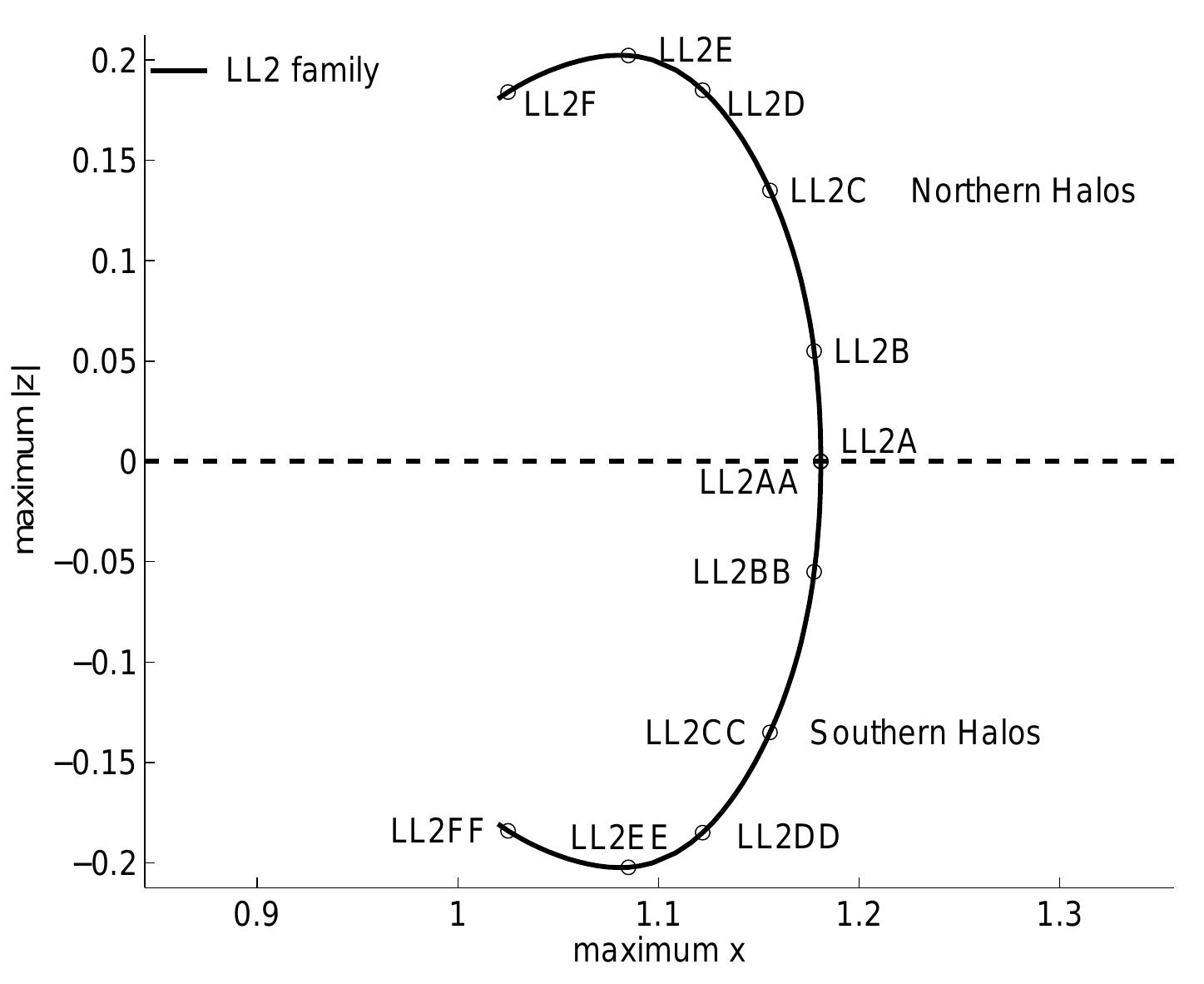 Initial Conditions And Names Of Ll 2 Test Orbits