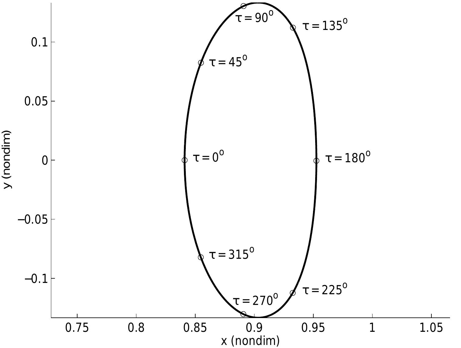 Positions of various values of the phase angle, 7, on the