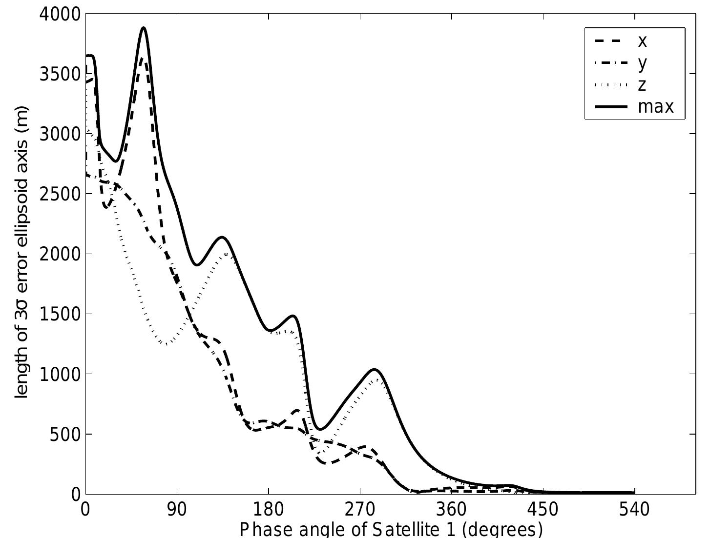 Plot of covariance in time showing convergence using the
