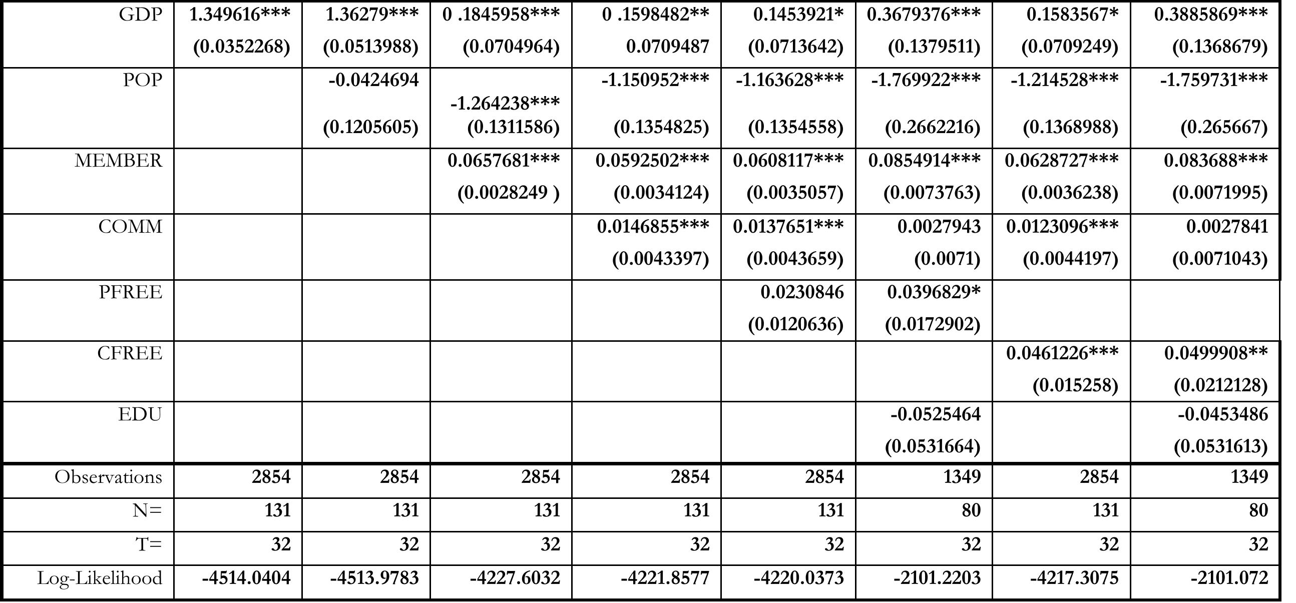 Notes Values Of Standard Errors In Brackets And