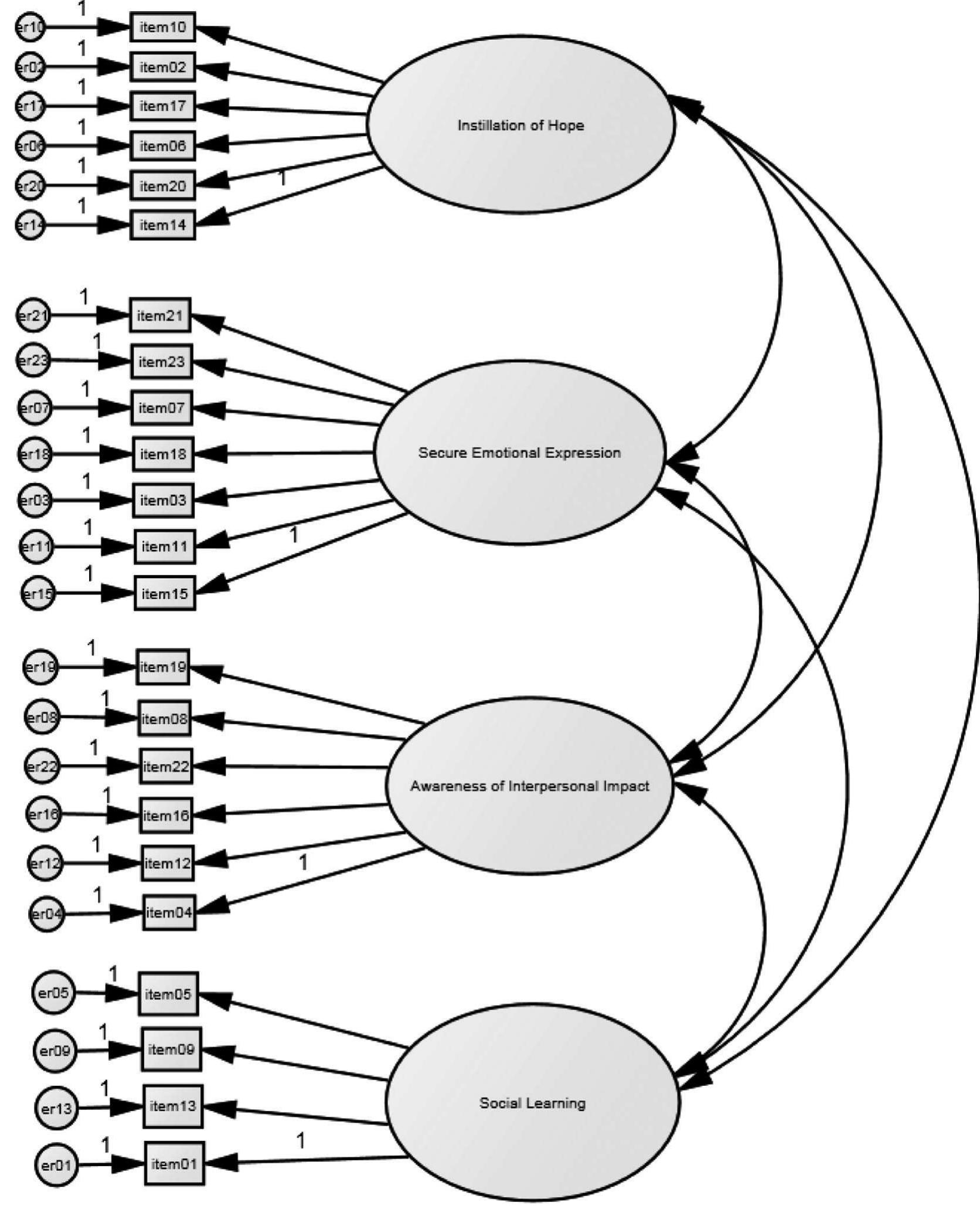 Hypothesized model of therapeutic factor inventory-short