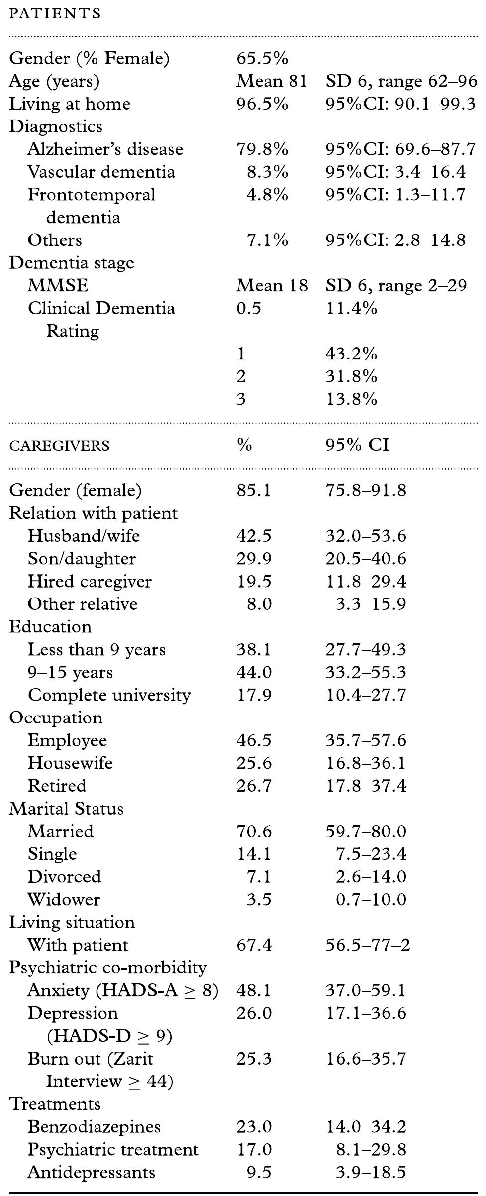 Mmse = mini-mental state examination, hads = hospital