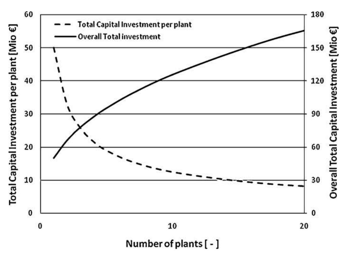 Economy of scale - sample calculation applying 6/10th-rule.