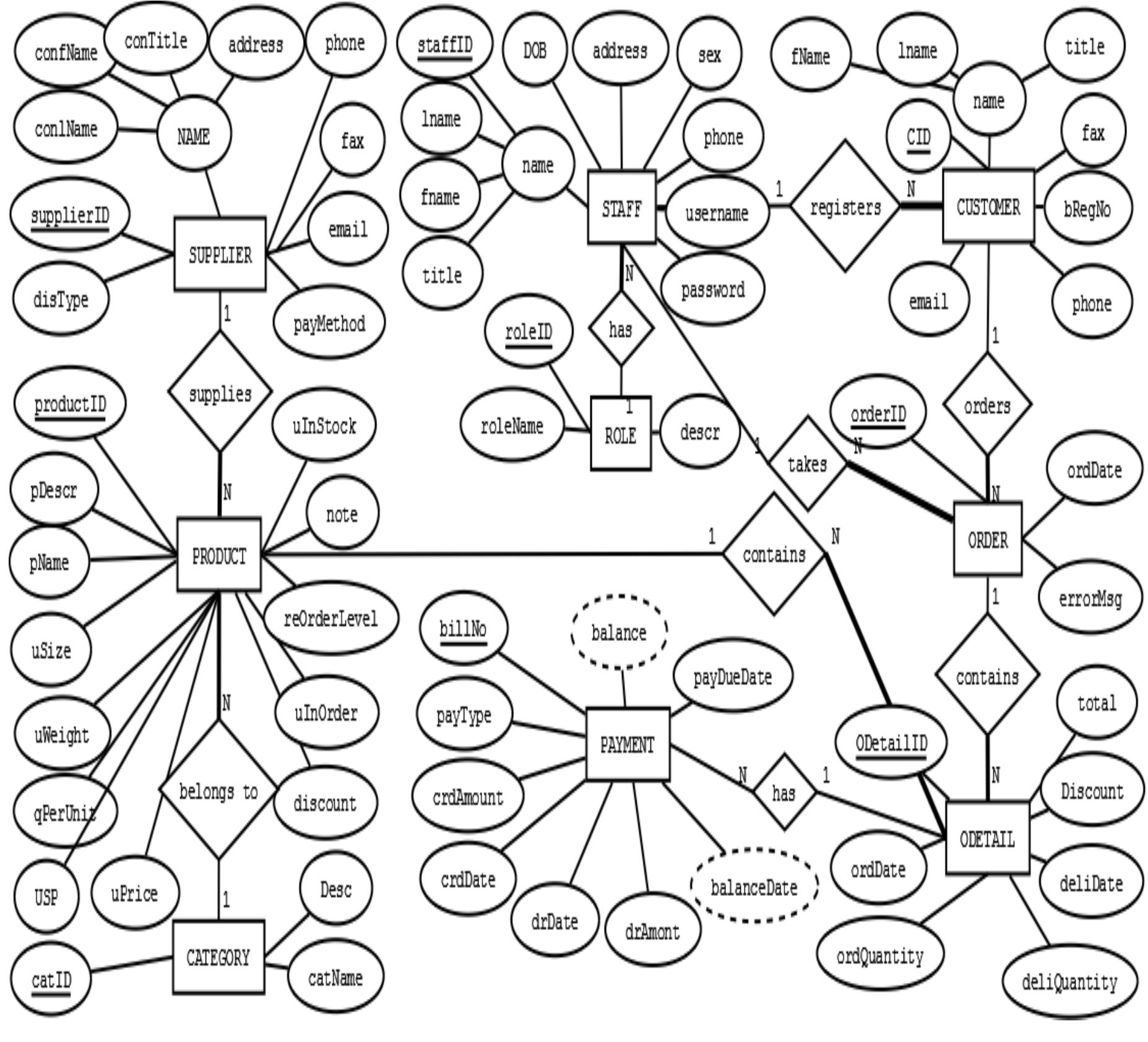Modified using chen’s entity-relation (er) method for global