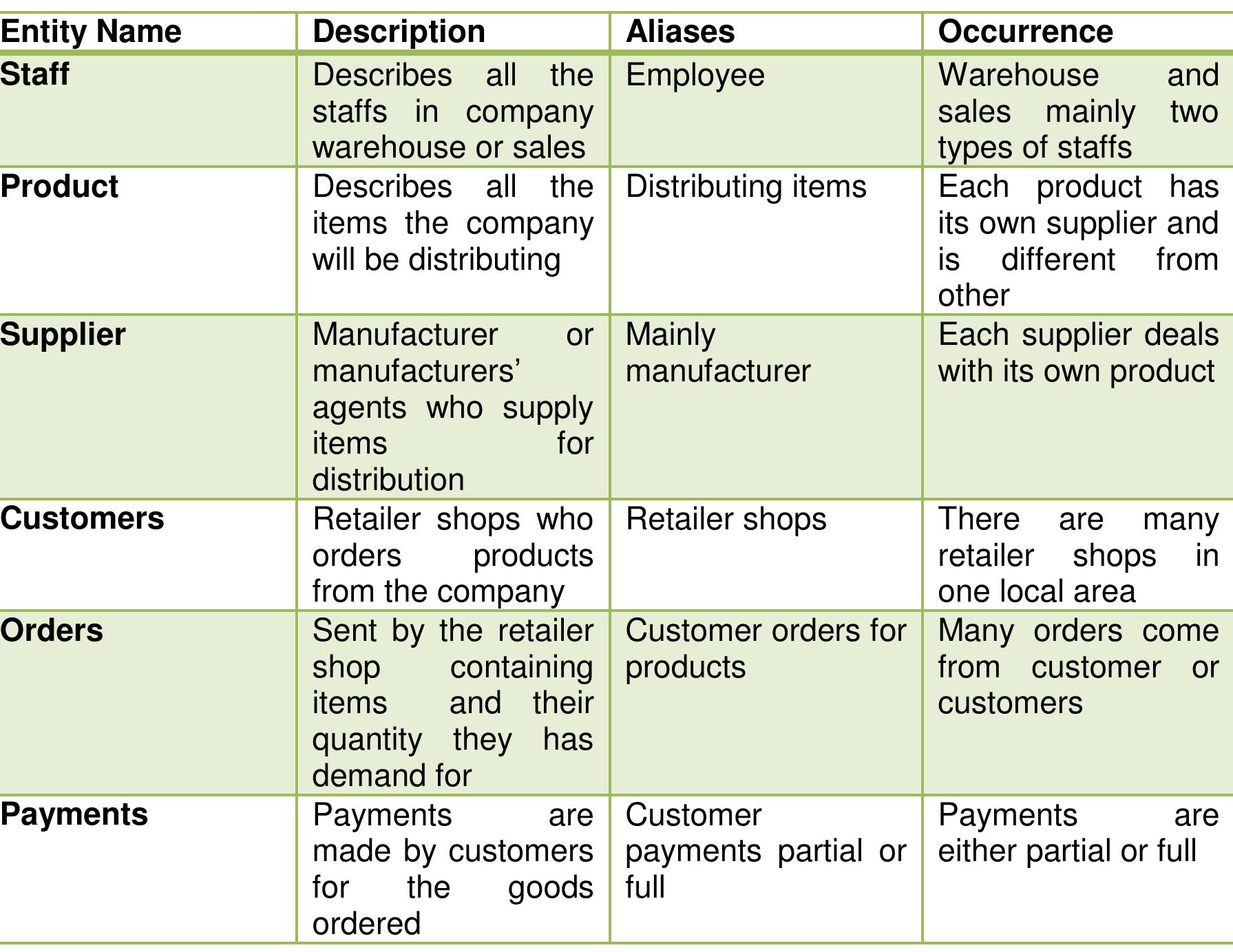 Table 1 - from DESIGNING A LOGICAL DATA MODEL FOR A SALES