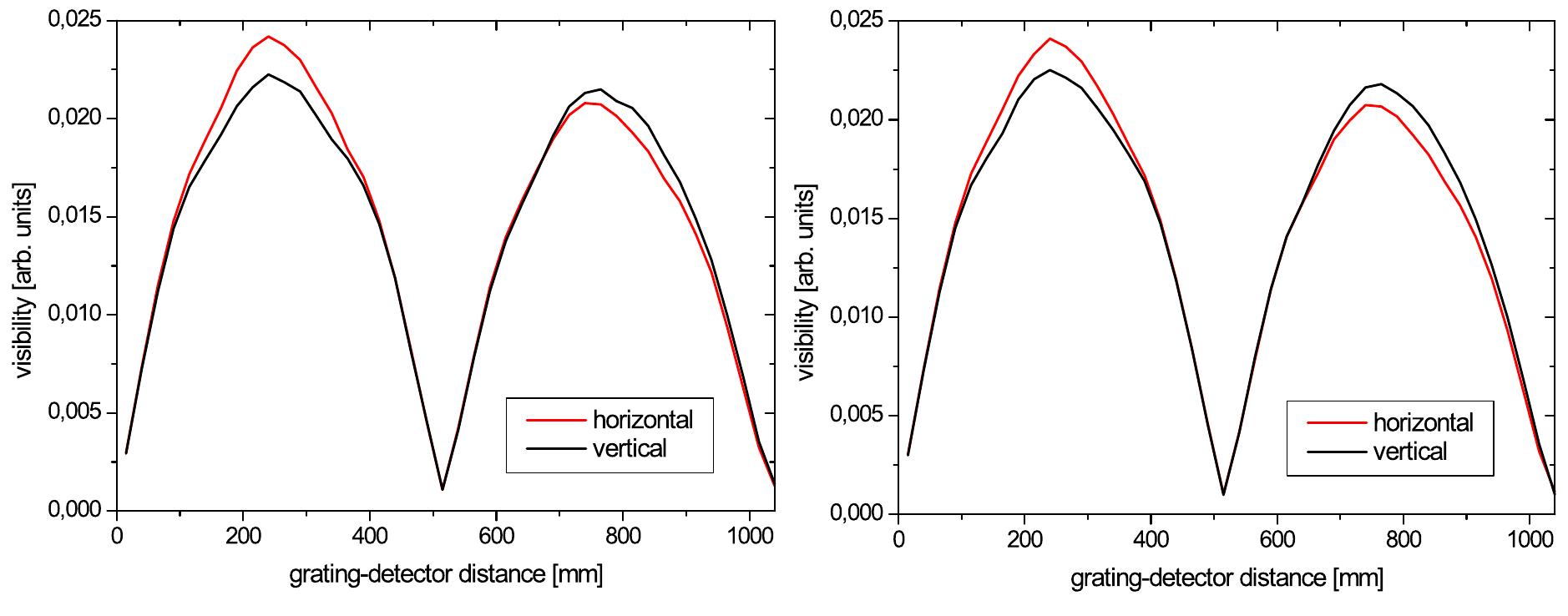 A comparison of the visibility of a phase grating against