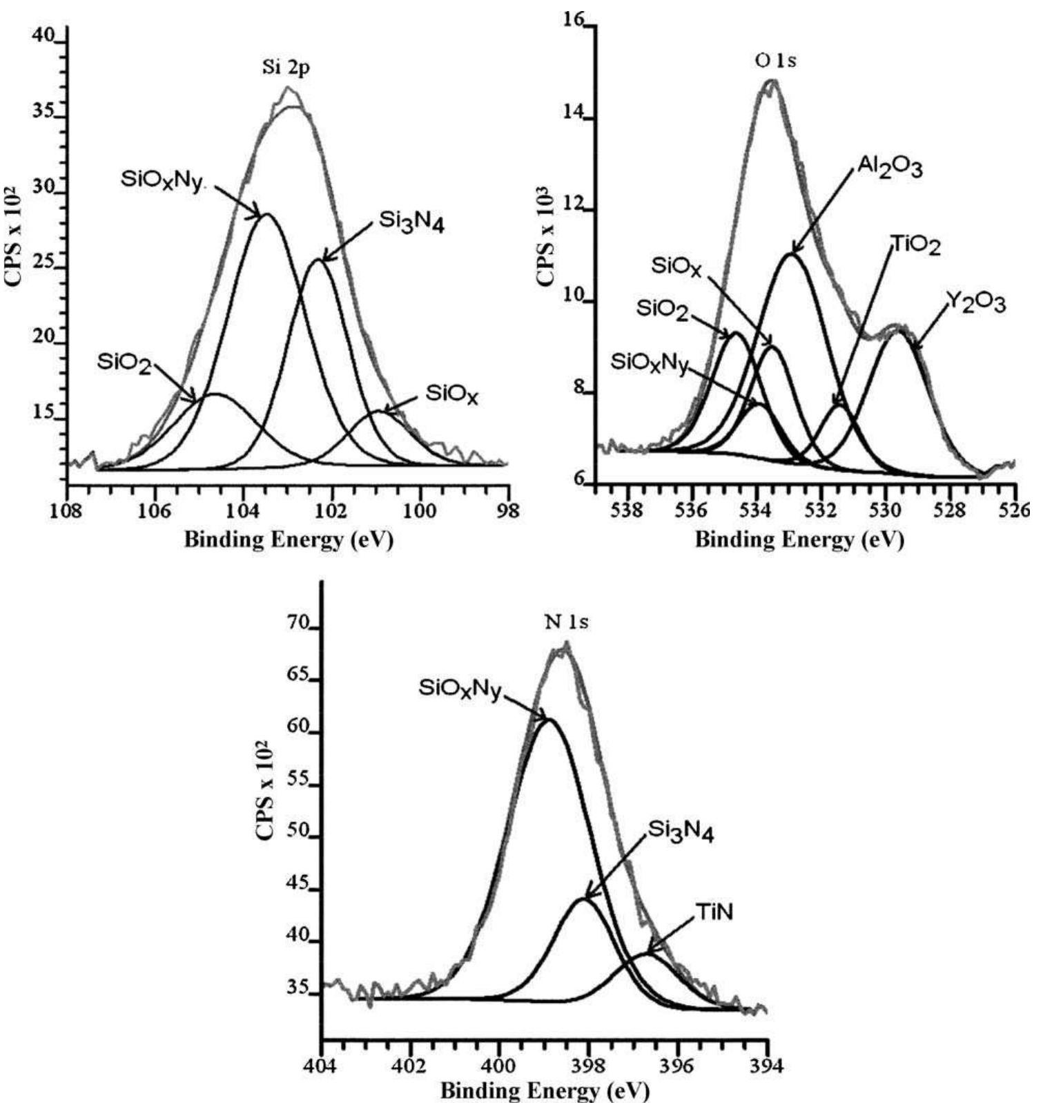 Si 2p, o 1s and n is regions of xps spectra of sintered