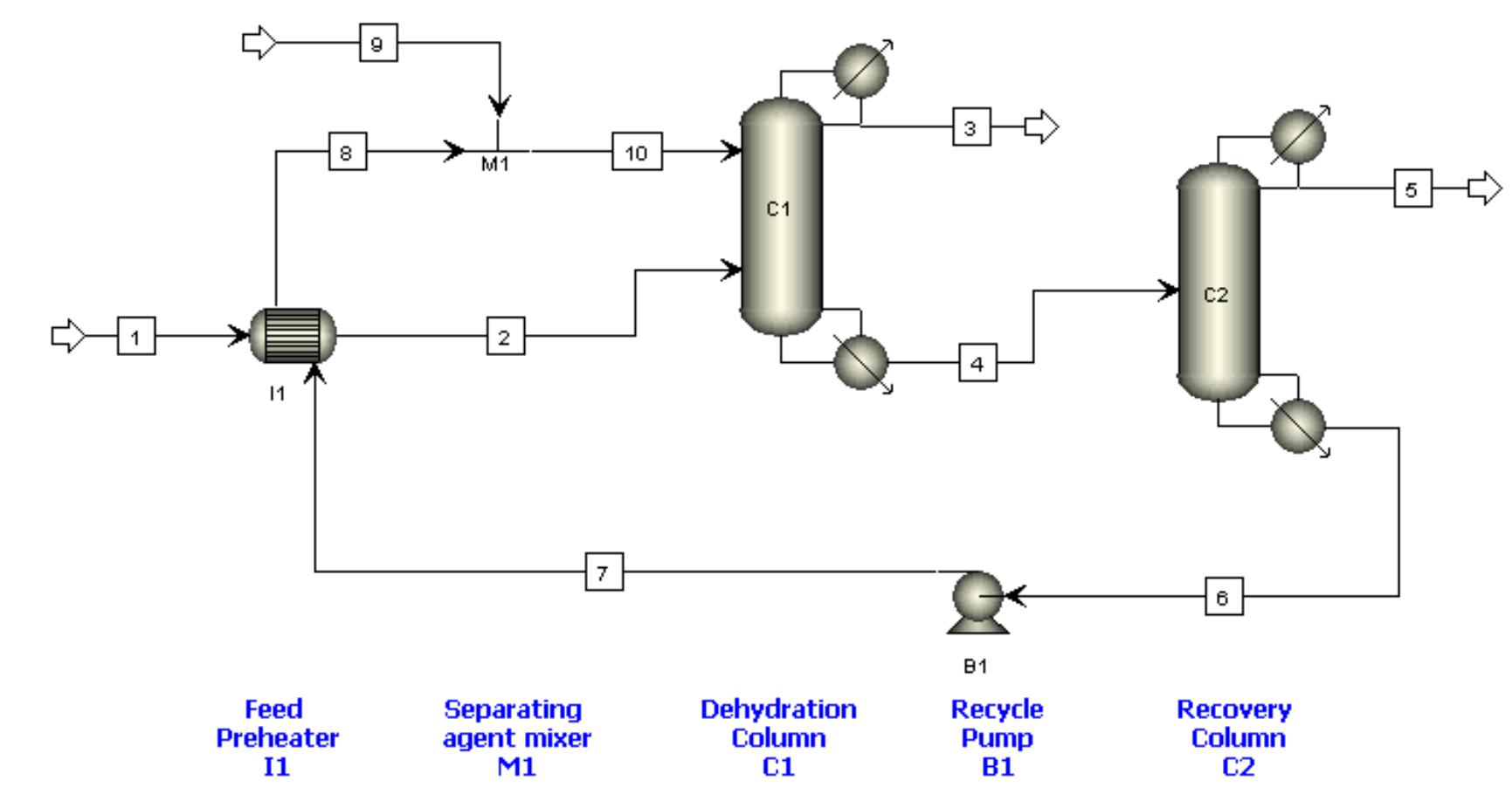 Flowsheet for the extractive distillation using salt and
