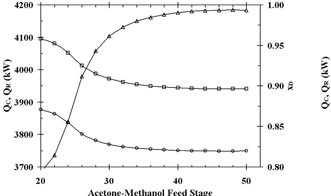 Figure 10 - Extractive Distillation of Acetone/Methanol