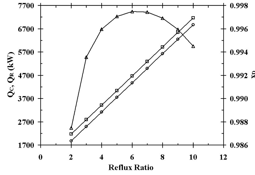 Reflux ratio effect on distillate composition (a), and