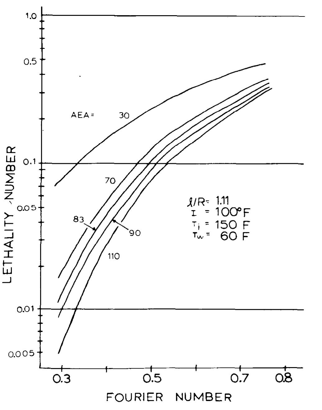 —lethality-fourier number chart.