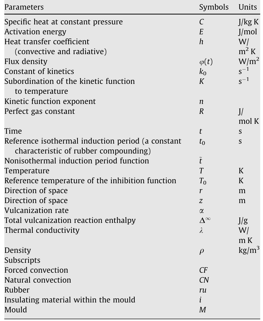 Nomenclature and symbols. table 1 thermosetting materials