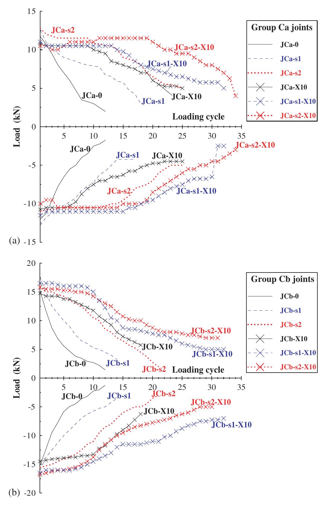 Ultimate load capacities per loading cycle: (a) specimens of