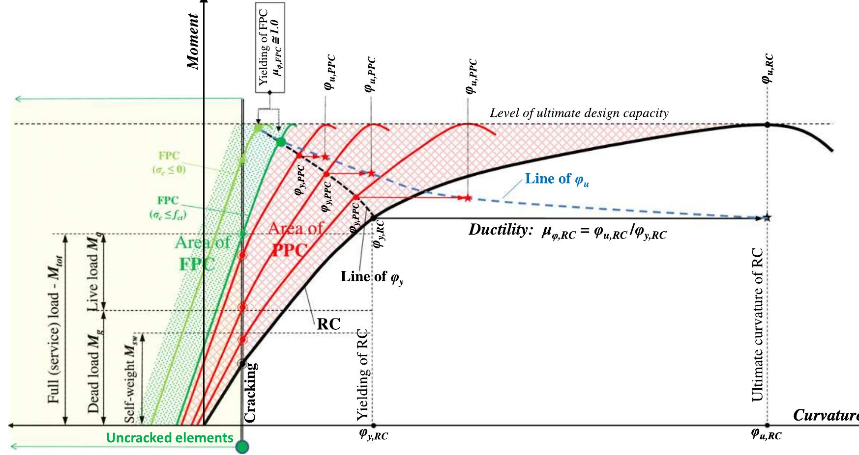 Typical behaviour curves (moment versus curvature) of