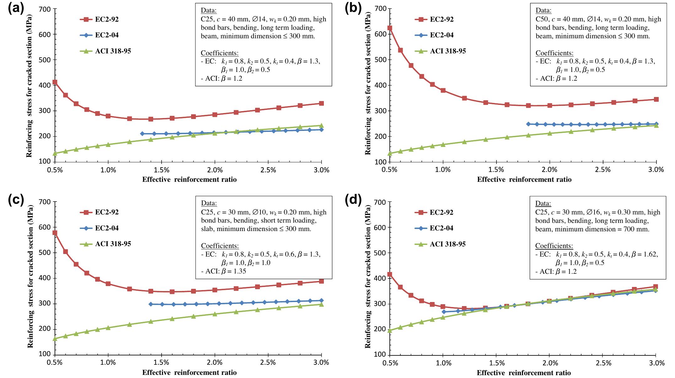 Figure 9 - Design of partially prestressed concrete beams