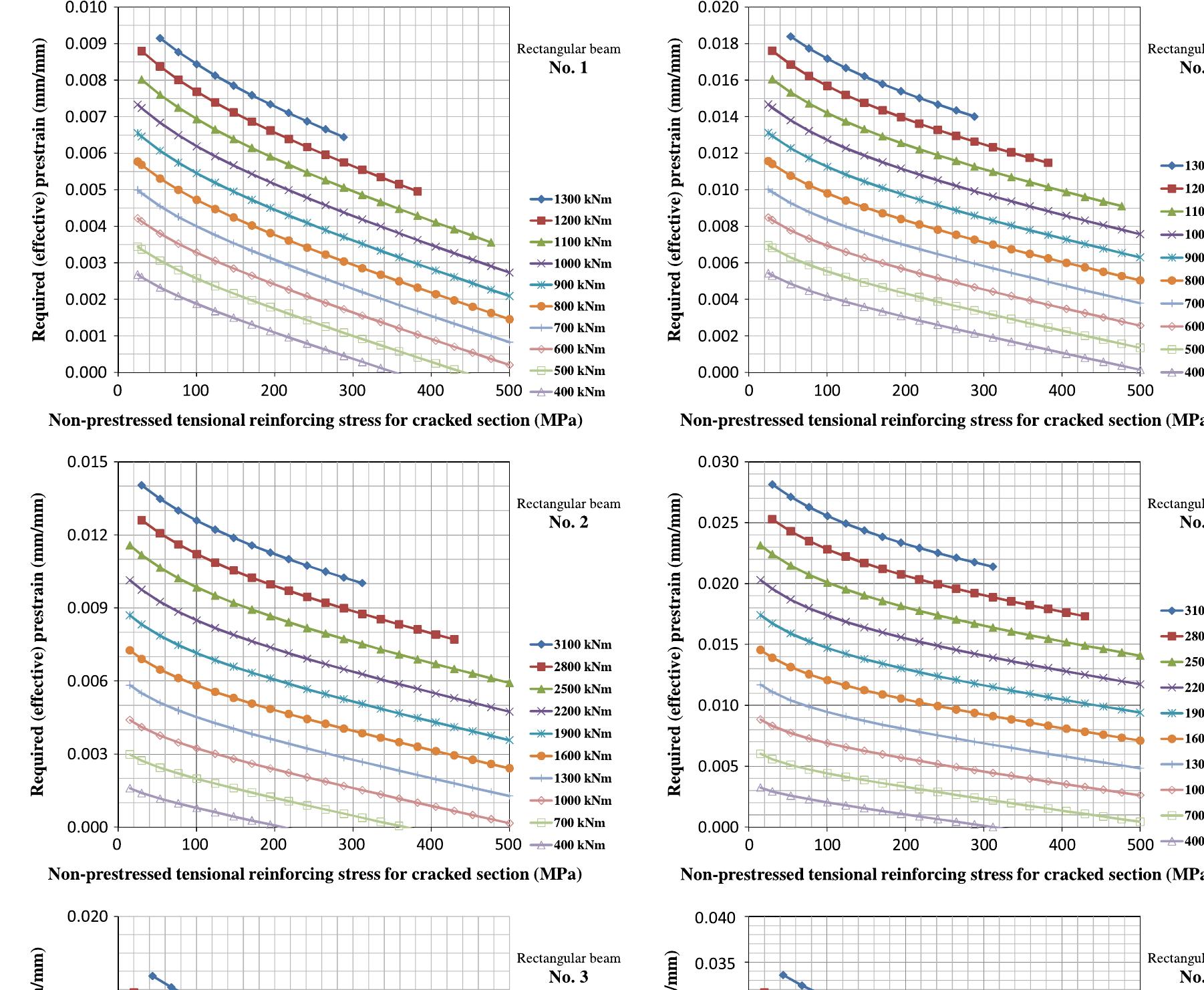 Figure 11 - Design of partially prestressed concrete beams