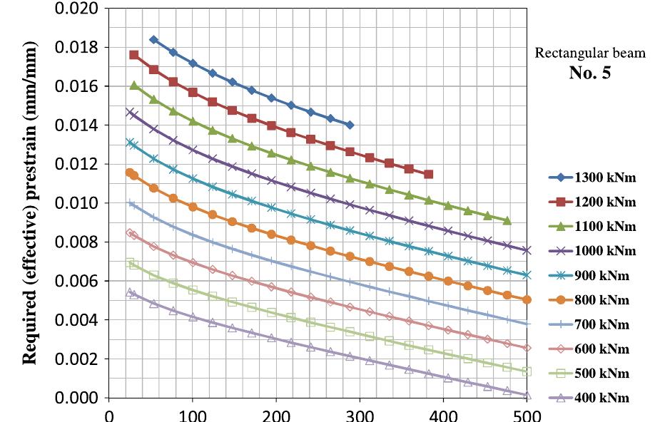 Figure 16 - Design of partially prestressed concrete beams