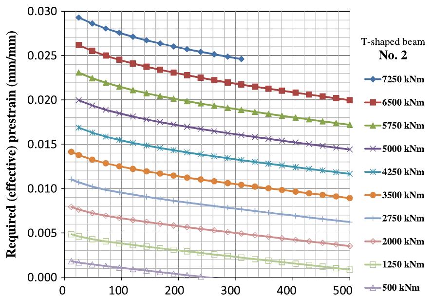 Figure 22 - Design of partially prestressed concrete beams
