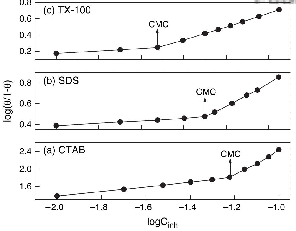 Graphical determination of the cmcs for (a) ctab, (b) sds