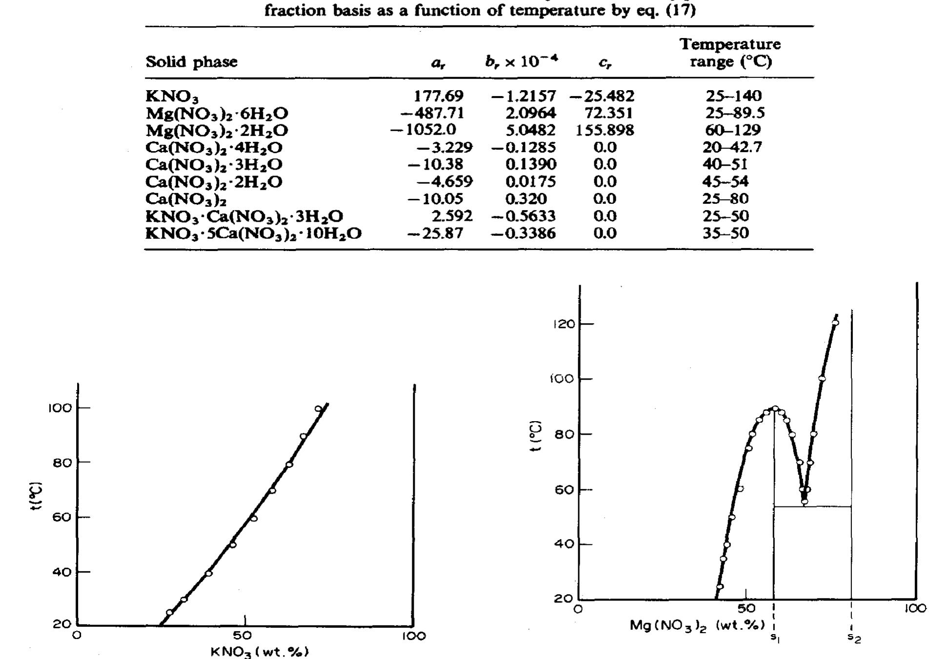 Experimental and calculated solubility diagram for the